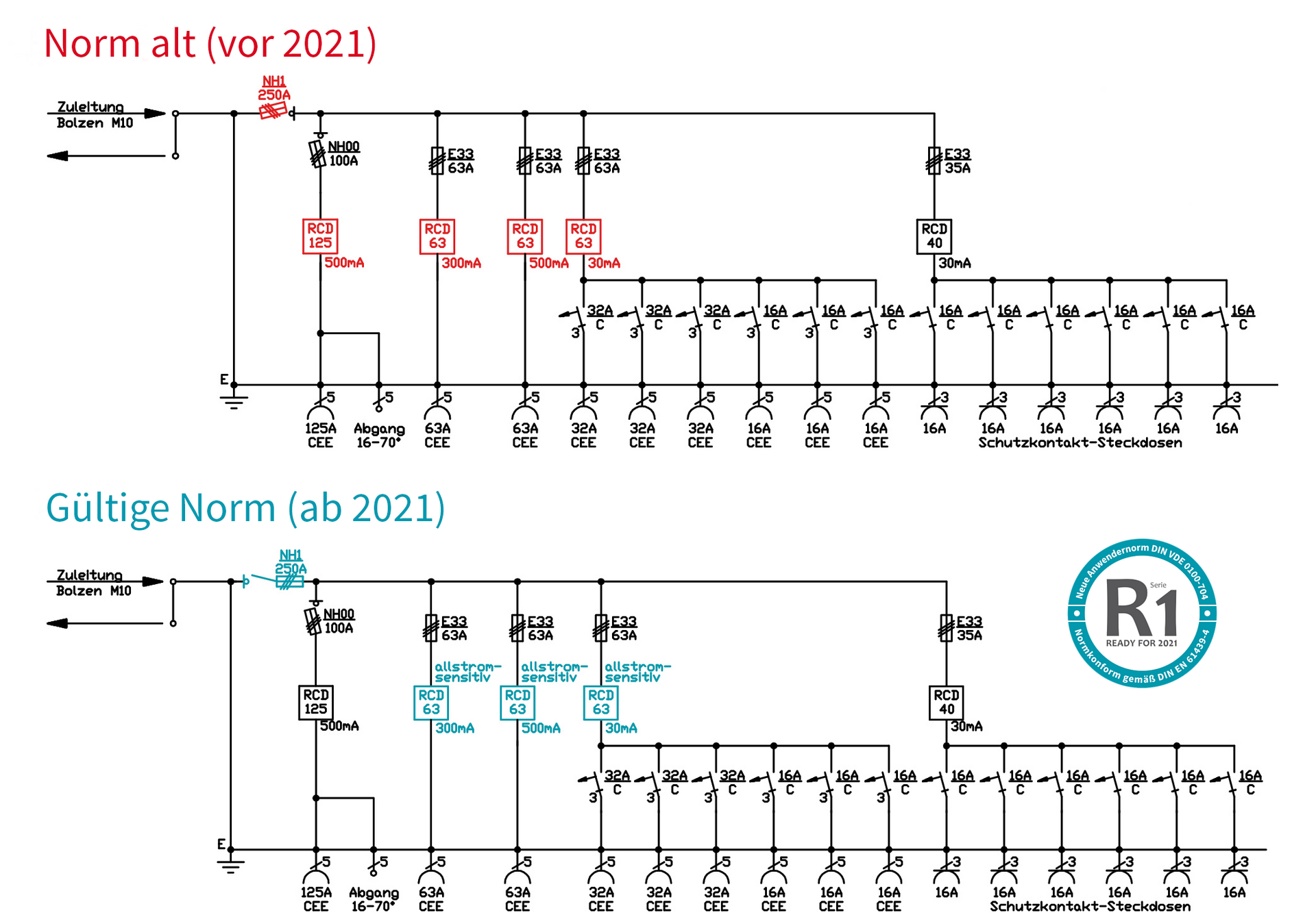 WALTHER-WERKE: Informationen zur Normänderung der DIN VDE 0100-704